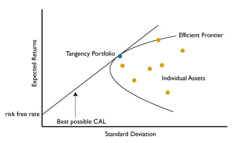 Capital Asset Pricing Model Provides Interesting Insight about Investor ...