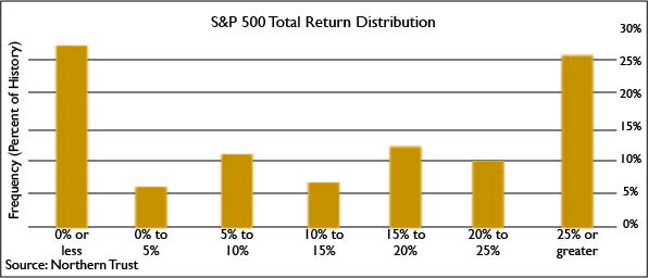 Returns Distributions | CLS Investments, LLC