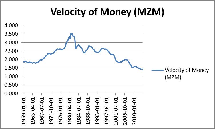 The Velocity of Money | CLS Investments, LLC
